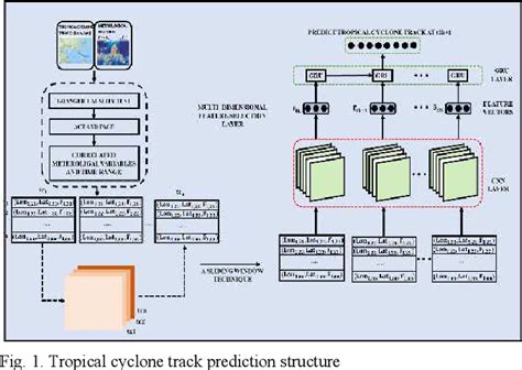 figure 1 from a comprehensive investigation on cyclone prediction using