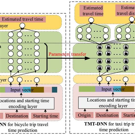 Illustration Of Travel Time Prediction Model Download Scientific Diagram