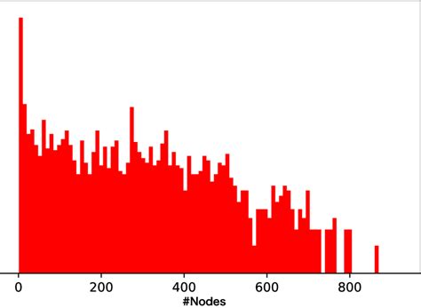 node degree distribution of the drug drug interaction network the