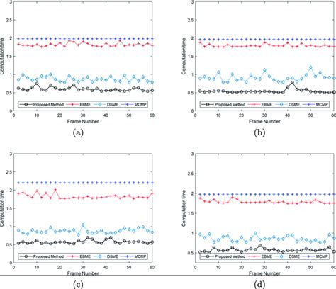 Comparison Of Computation Time Performance On The A Mobile B Download Scientific Diagram