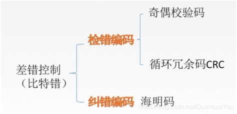 差错控制（检错编码、纠错编码）通信系统中常采用差错控制编码来实现检错和纠错的目的在一种编码中任意两个许用 Csdn博客