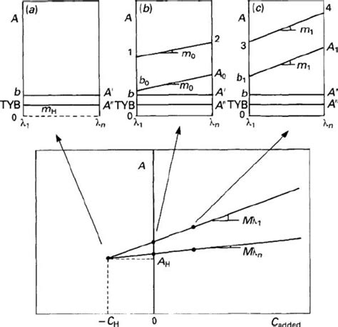 H Point Standard Additions Plot Download Scientific Diagram
