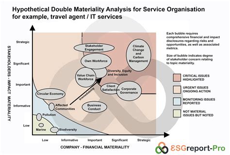Double Materiality Esg Report Pro