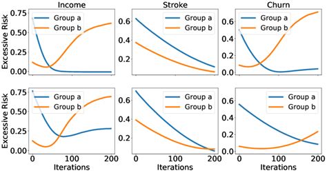 Excessive Risk For Each Group Without Group Normalization Top And Download Scientific Diagram