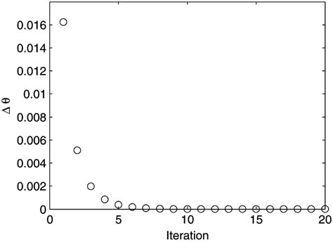 Convergence Of The Parameter Estimates To A Steady Value Download