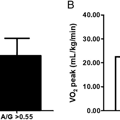 A Absolute Peak Oxygen Consumption VO In L Min And B Relative Download Scientific