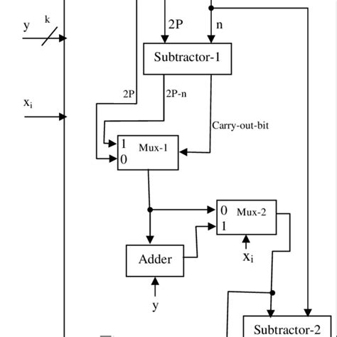 Gf P Modulo Reduction Hardware Download Scientific Diagram