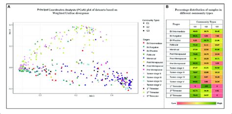a principal coordinates analysis pcoa plot of datasets based on