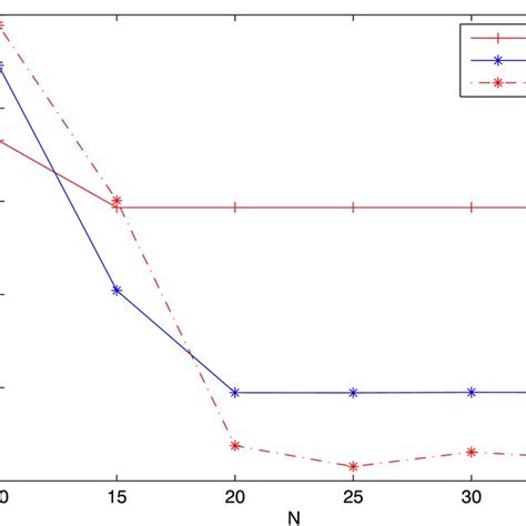 Errors Between Numerical Solutions And The Exact Solution 15 For L