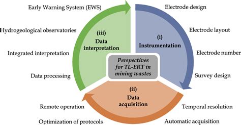 Recent Developments And Perspectives For Geoelectrical Monitoring Of