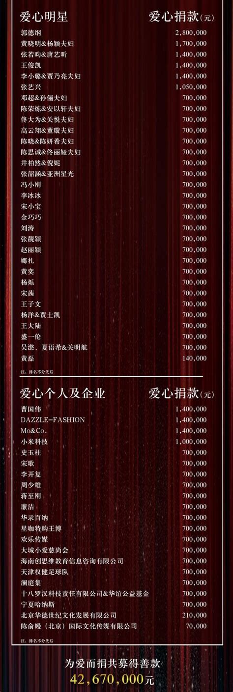 芭莎捐款名單：章子怡范冰冰楊冪和鹿晗都沒有捐款 每日頭條