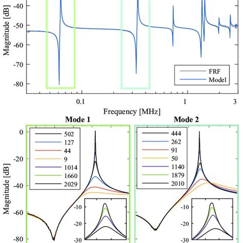 Top Open Loop Frequency Response And Model 4 Of The Piezoelectric