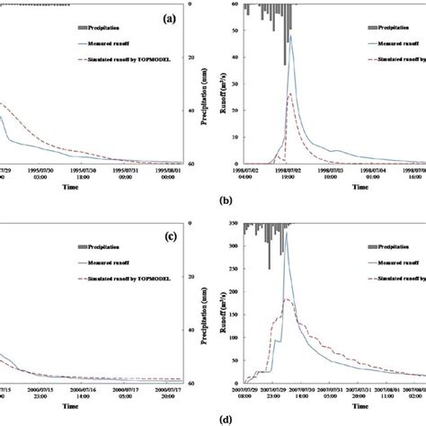 Simulation Of Four Typical Flash Flood Events Using Topmodel A Download Scientific Diagram