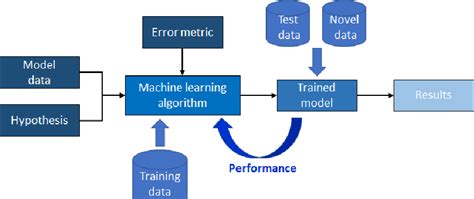 machine learning modelling process block diagram download scientific