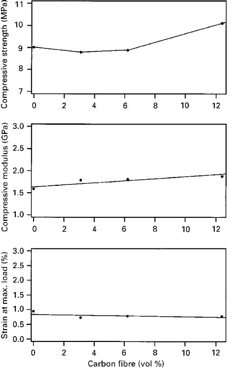 Compressive Properties Of Epoxy CF Composite As A Function Of CF Content Download Scientific