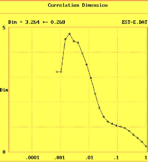 Correlation Dimension Download Scientific Diagram