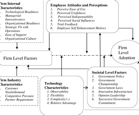 Survey Tested Technology Adoption Model F TAM Download Scientific Diagram