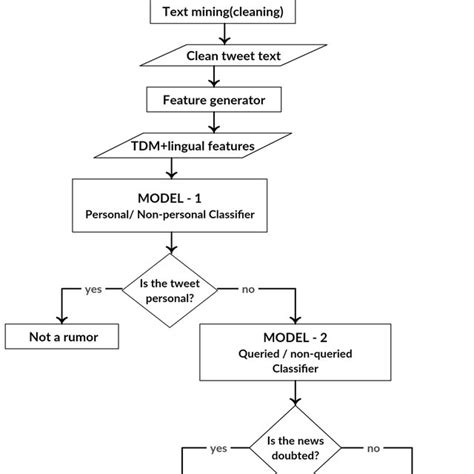 pdf rumor detection on twitter using a supervised machine learning framework