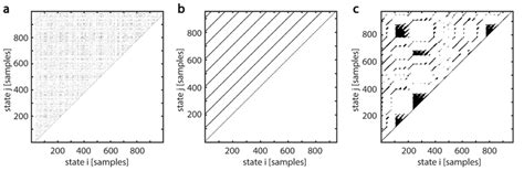 examples for recurrence plots with different motifs a white noise b