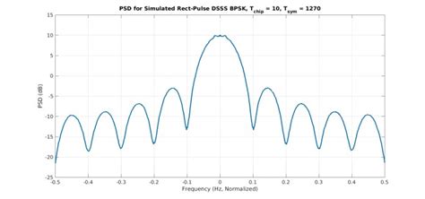 cyclostationarity of direct sequence spread spectrum signals