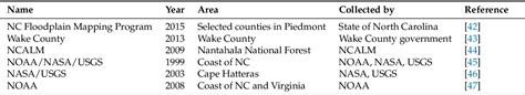 Table 1 From Point Density Variations In Airborne Lidar Point Clouds Semantic Scholar