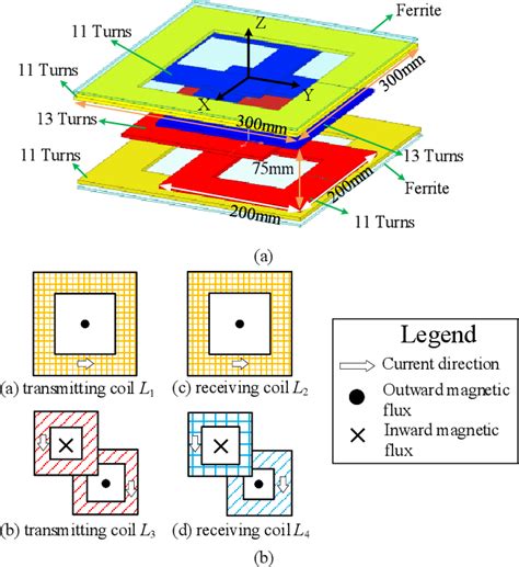 Figure 1 From A Misalignment Insensitive Wireless Charging System With Constant Voltage And
