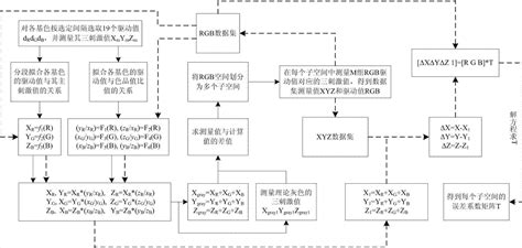 Display Device Inverse Characterizing Method Eureka Patsnap