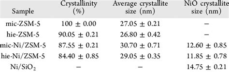 Percentage Crystallinity And Crystallites Sizes Calculated From Xrd