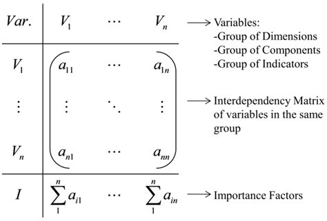1 interdependency matrix between variables in the same group download