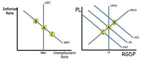 3 Keys To The Phillips Curve Model Ap Ib College