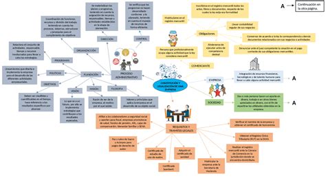 Mapa Mental Constitucion Y Legalizacion De Una Empresa Constitucion Y