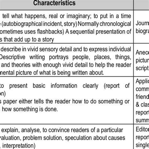 Discourse Modes And Genres Of Writing Download Table
