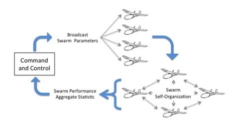 Swarm Intelligence