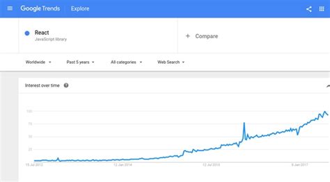 Why React Is More Popular Now A Days