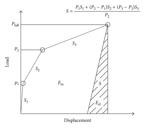 Definition Of Ductility Index [17] Download Scientific Diagram