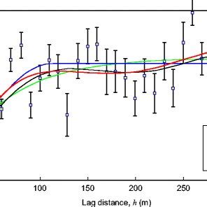 Experimental Variogram And Variogram Models Using Different Methods In