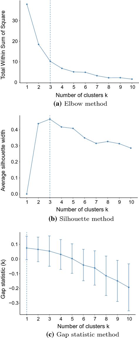 Determining The Optimal Number Of Clusters Dashed Line For The 20
