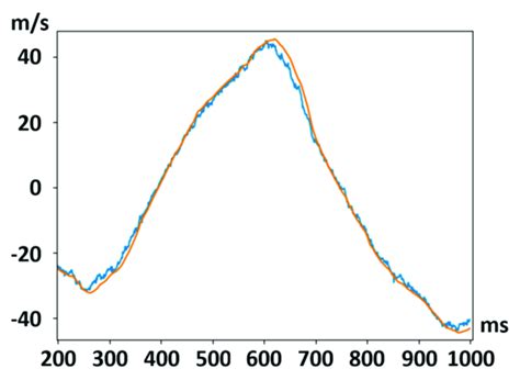 Output Response Of 3 Layers Ekf With Actually Swaying Within Plus Or