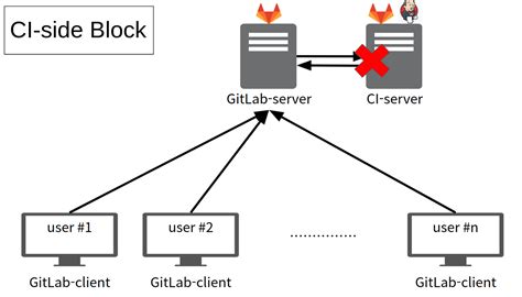 Gitlab Server Side Hook 을 통해 Commit Message Convention 강제하기 An Encore