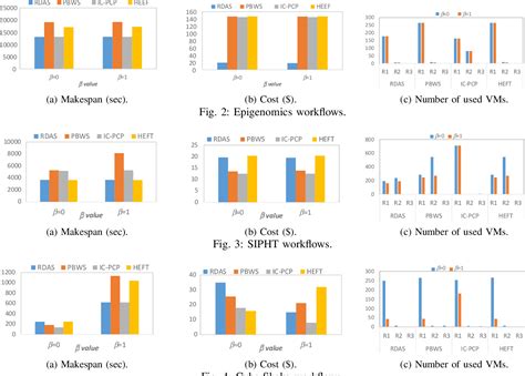 Figure 3 From Resource Demand Aware Scheduling For Workflows In Clouds Semantic Scholar