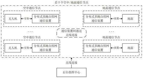 Distributed Multi Hop Ad Hoc Network Security Communication Method And