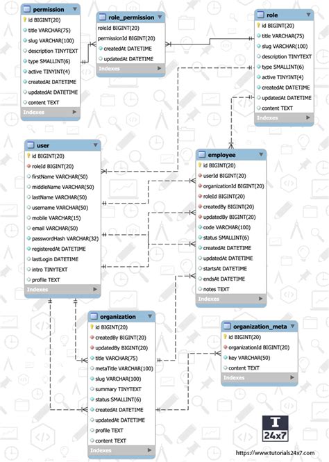 Tutorials24x7 Employee Management System Database Design