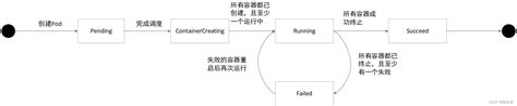K8s初级入门系列之五 Pod的高级特性busybox Pod Csdn博客
