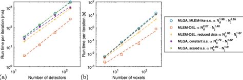 Computational Complexity Run Times Per Iteration Of Each Algorithm