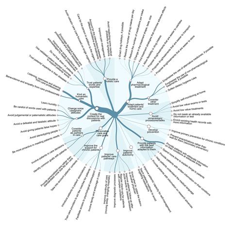 Javascript How To Edit The First Node Radius Of A D3js Radialtree