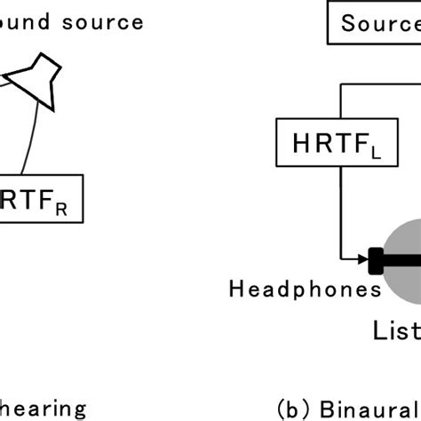 A Binaural Hearing Of A Sound Source B Virtual Sound Image Download Scientific Diagram