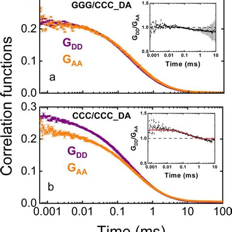 Fluctuation Correlation Spectroscopy Measurements A B The