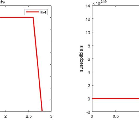 Susceptible Compartment At H ¼ 02 Using Rk 4 And Euler Schemes