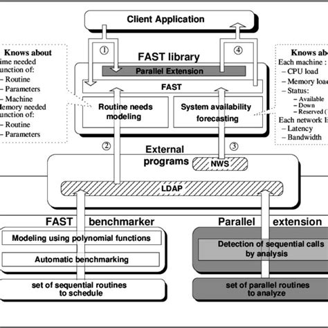 1 Overview Of The Fast Architecture With The Extension To Handle Download Scientific Diagram