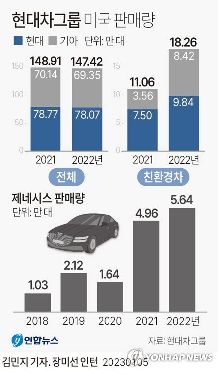 [그래픽] 현대차그룹 미국 판매량 연합뉴스
